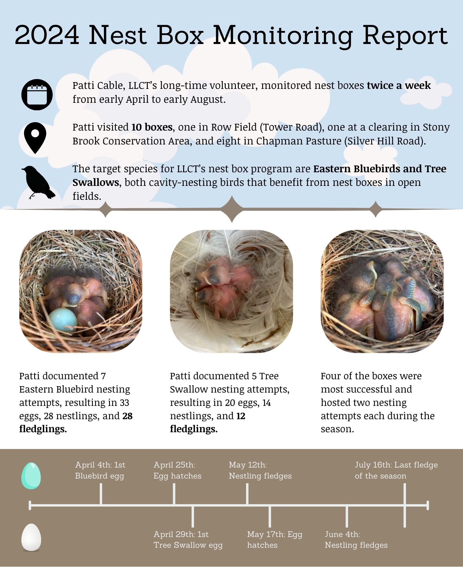 2024 Nest Box Monitoring Report - Lincoln Land Conservation Trust and ...